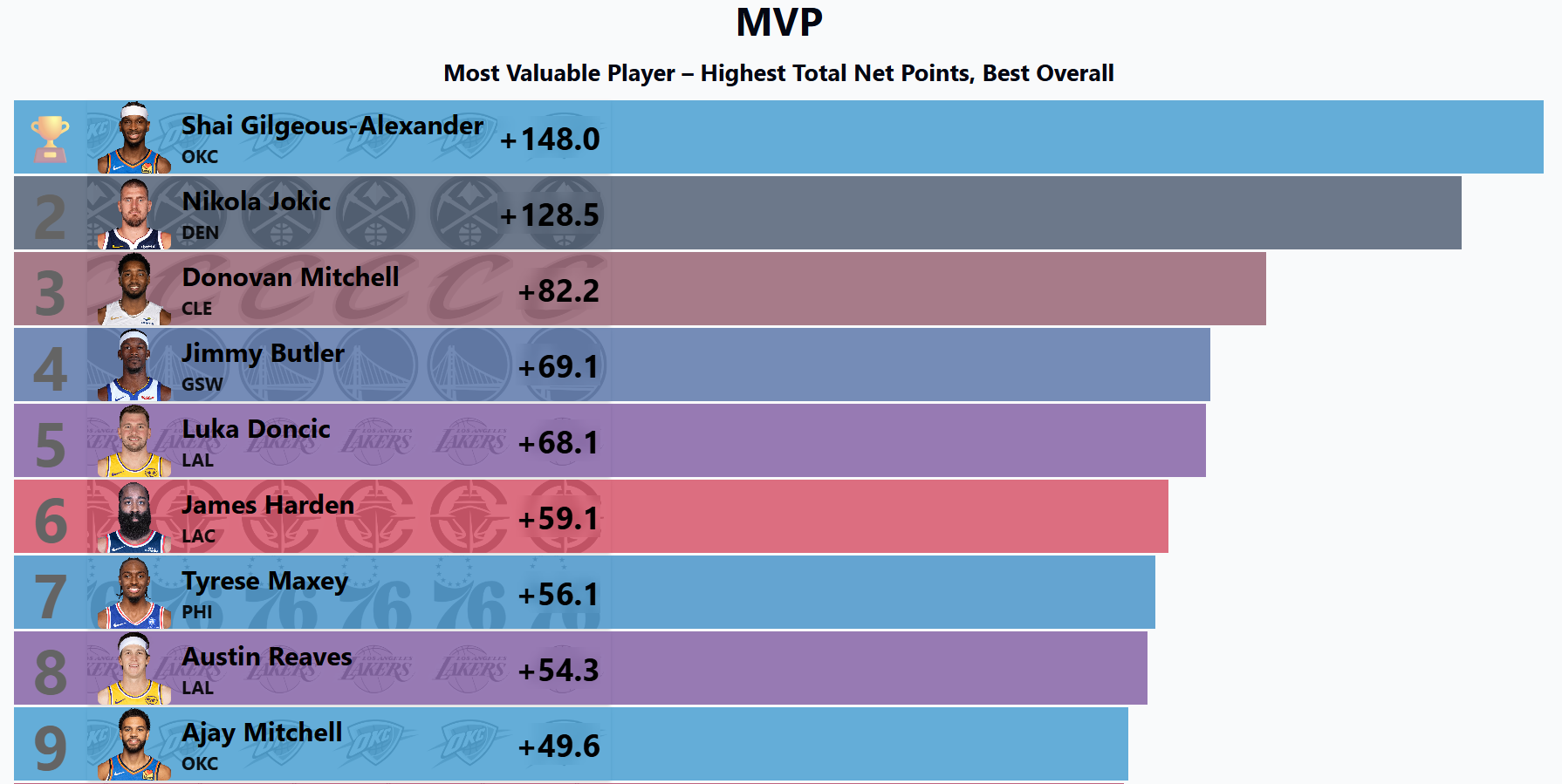 MCBB Net Points Awards - ESPN Analytics