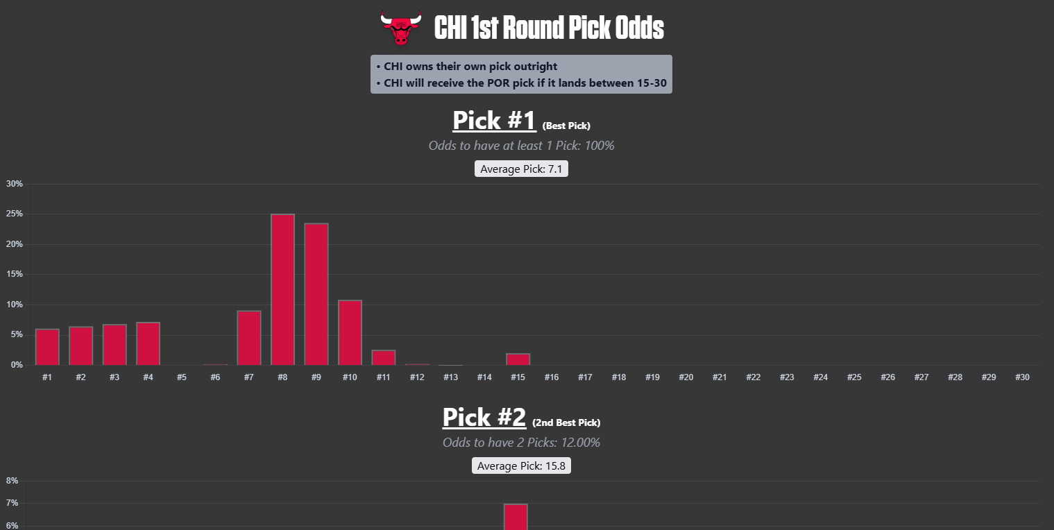 NBA Draft Pick Odds