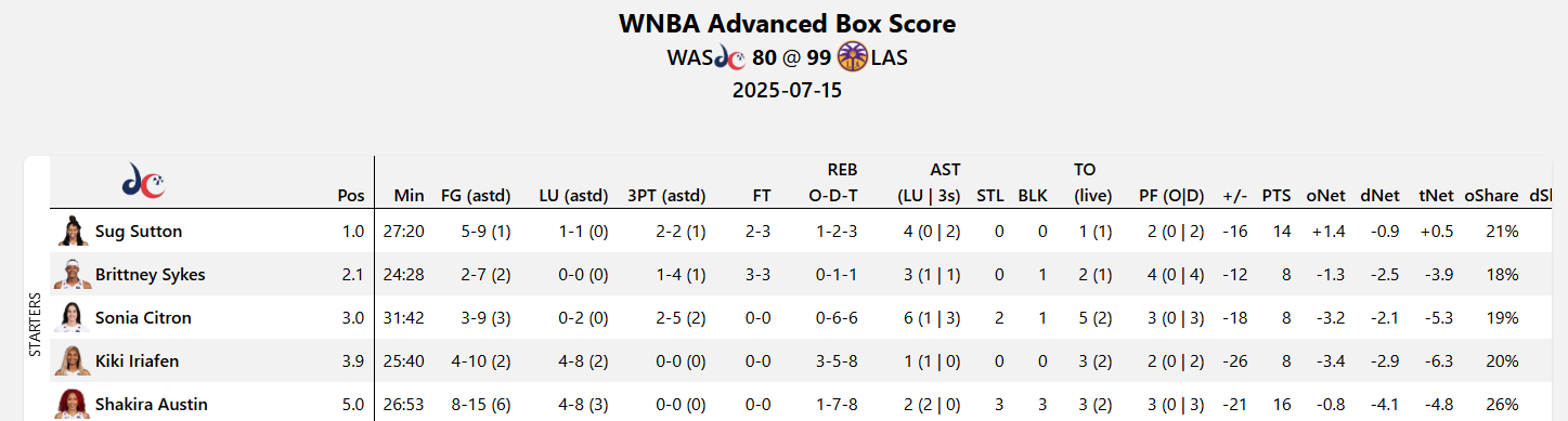 WNBA Advanced Box - ESPN Analytics