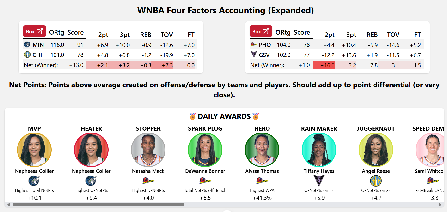 WNBA Net Points Summary - ESPN Analytics